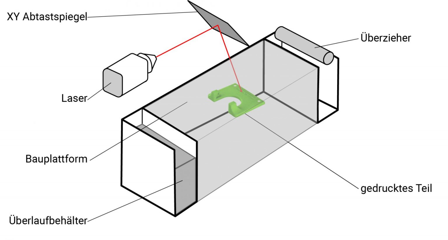 Zur Funktionsweise des SLS-3D Druck