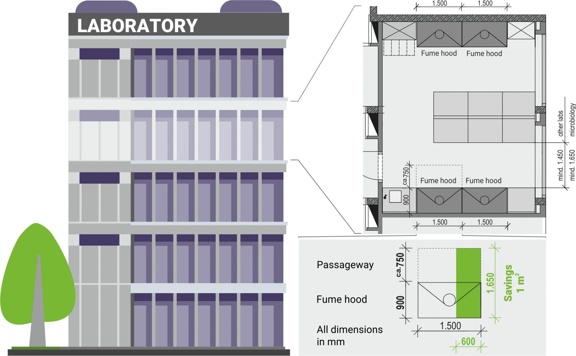 saving space in new laboratory buildings